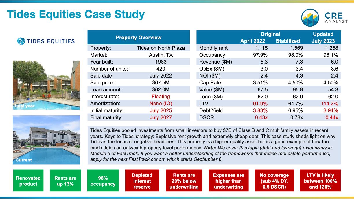 Tides Equities: From Rapid Expansion to Facing a $6.5B Multifamily Dilemma